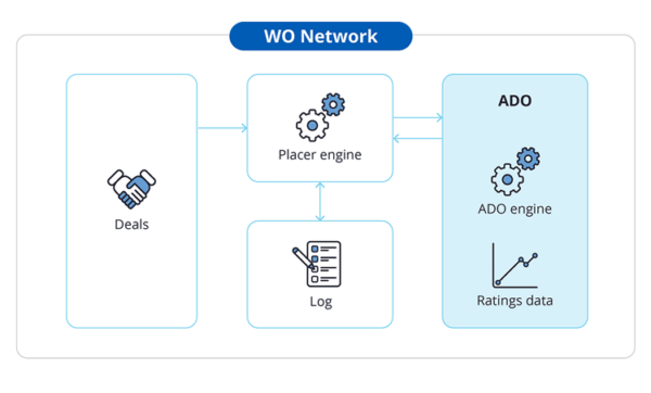 WO Network - Audience Delivery Optimizer - WideOrbit