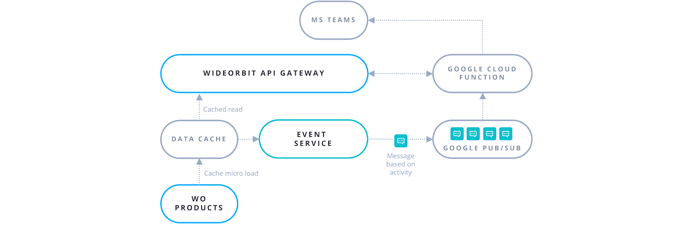 WideOrbit.io - WideOrbit