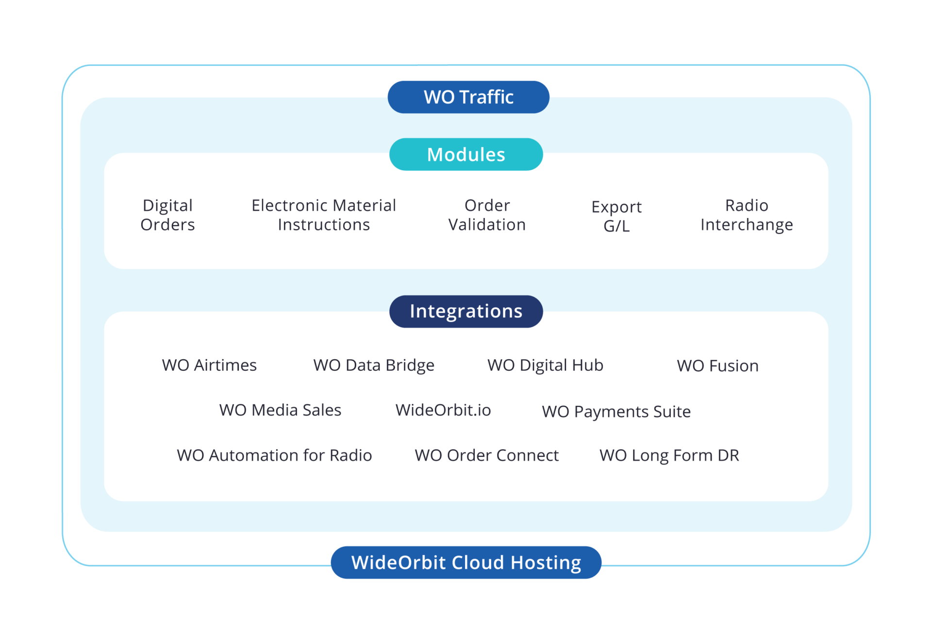 WO Traffic TV - WideOrbit