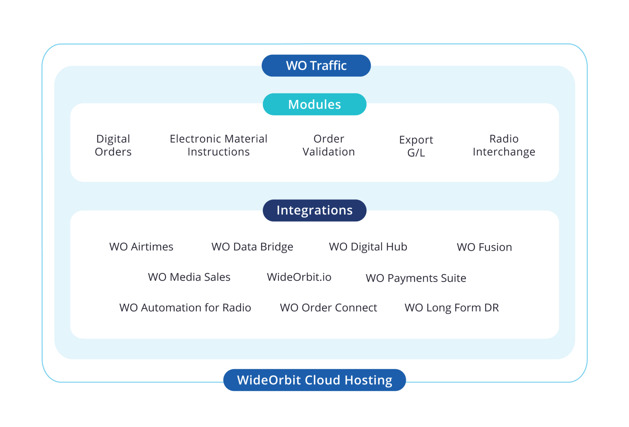 WO Traffic TV - WideOrbit